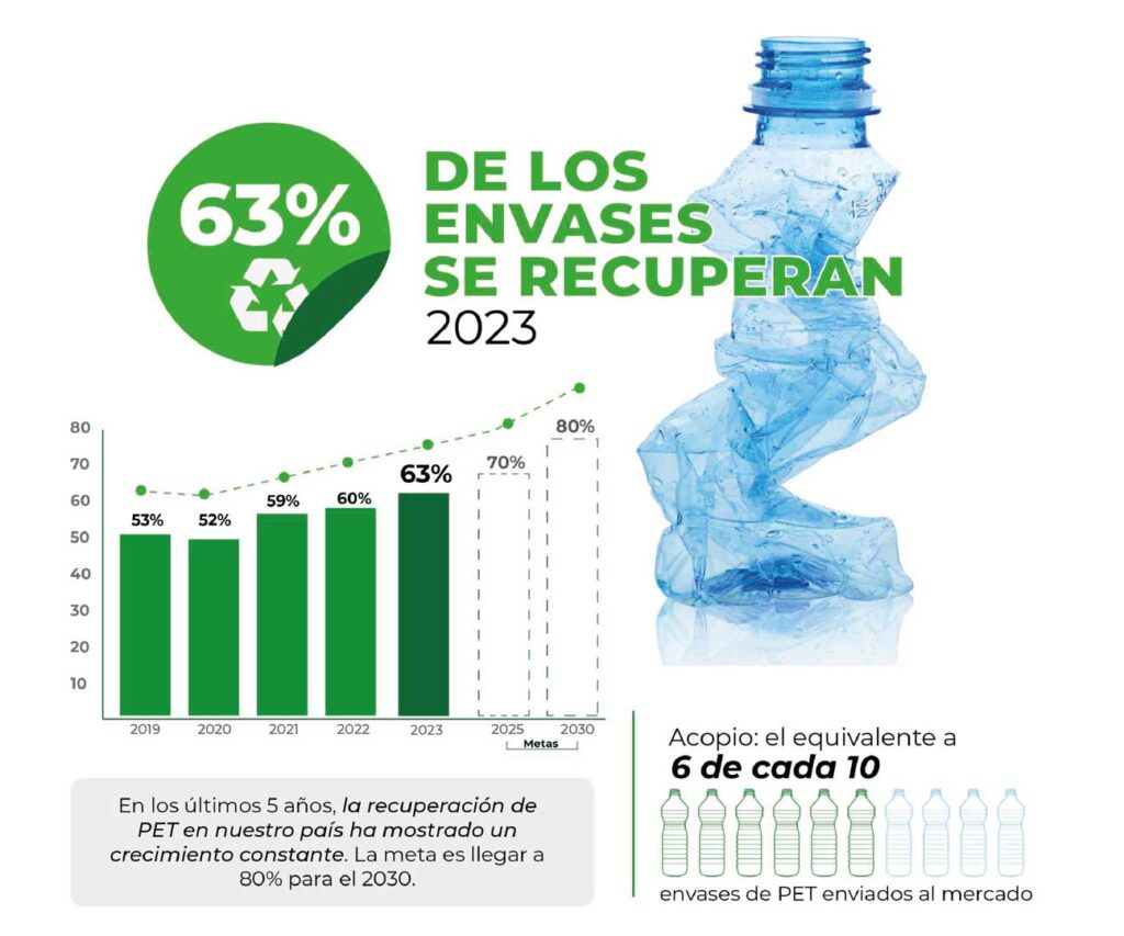 El reciclaje de envases de PET en México continúa en aumento - Proinvel ...